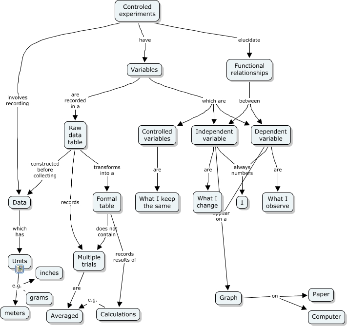 1 Controlled Experiments - How is a controlled experiment conducted?